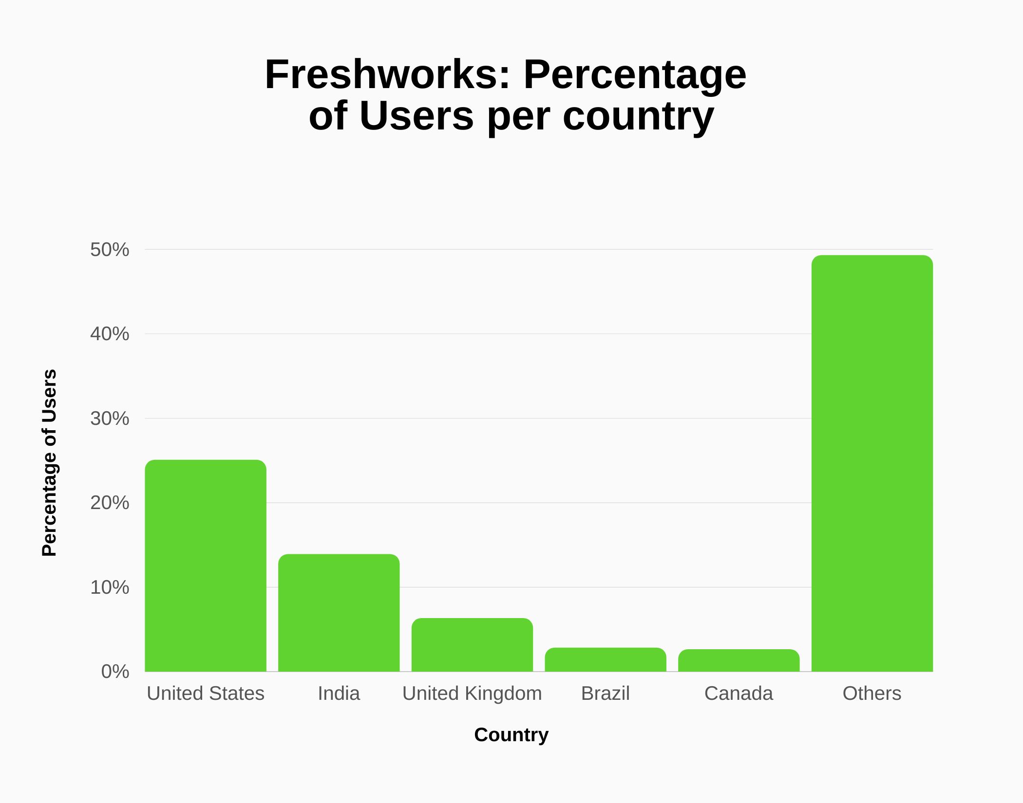 Freshworks Revenue and Growth Statistics (2024) - SignHouse